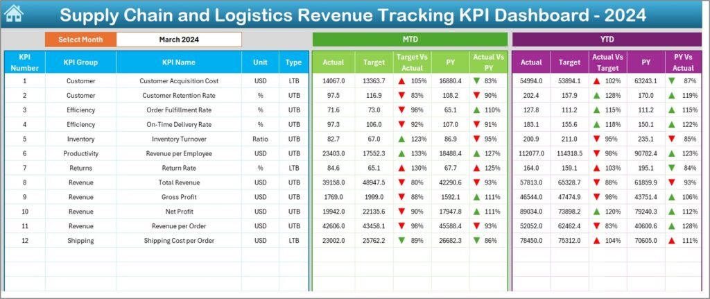Supply Chain and Logistics Revenue Tracking KPI Dashboard in Excel - PK ...
