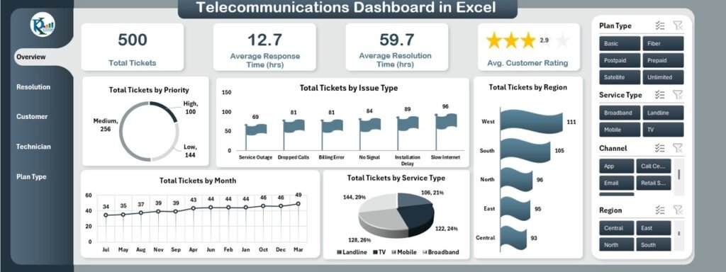 Telecommunications Dashboard in Excel - PK: An Excel Expert
