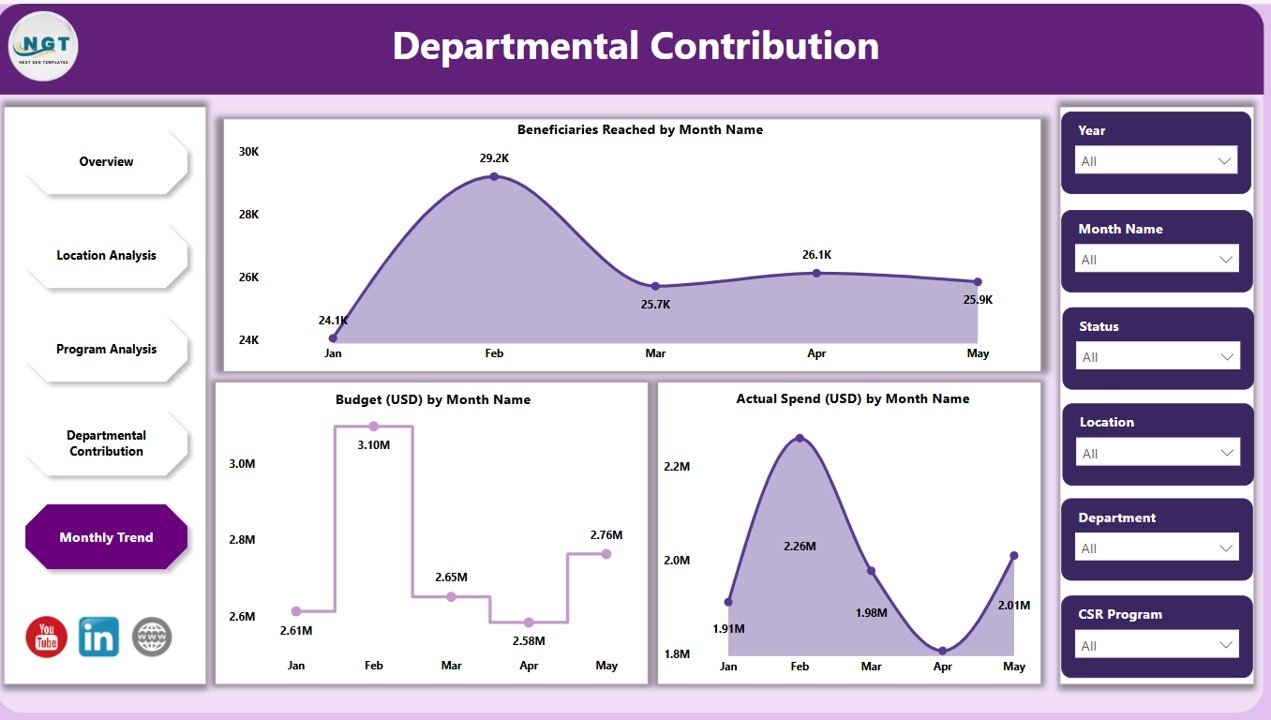 Corporate Social Responsibility Dashboard in Power BI 5 - PK: An Excel ...