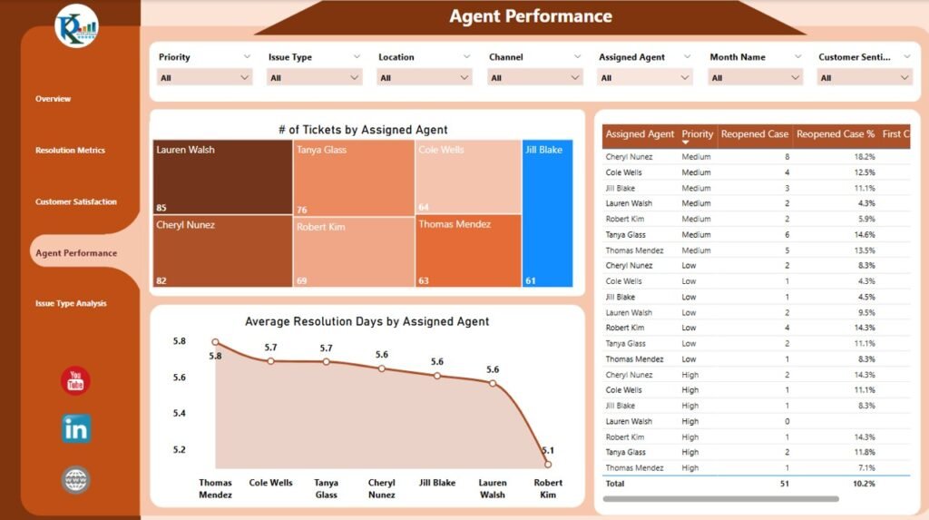 Customer Service Dashboard in Power BI - PK: An Excel Expert