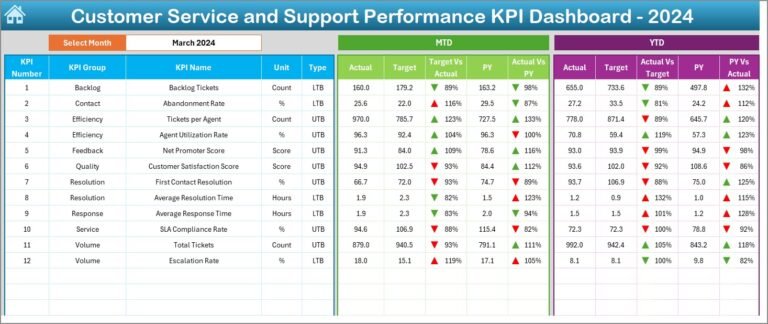 Customer Service and Support Performance KPI Dashboard in Excel - PK ...