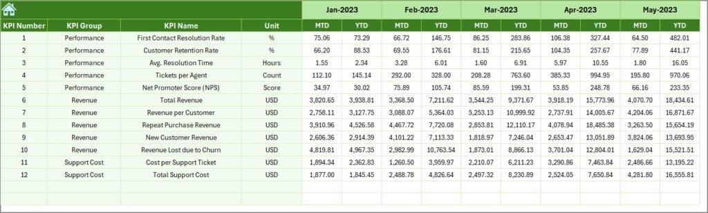 Customer Service and Support Revenue Tracking KPI Dashboard in Excel ...