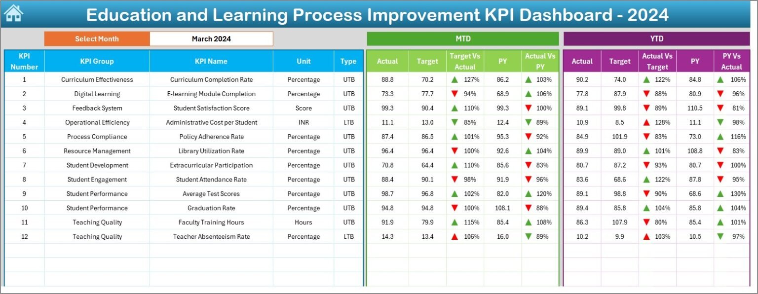 Education and Learning Process Improvement KPI Dashboard in Excel - PK ...