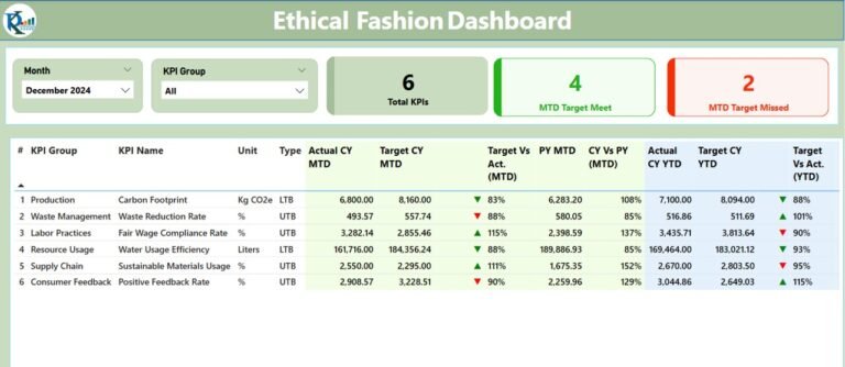Ethical Fashion KPI Dashboard in Power BI - PK: An Excel Expert