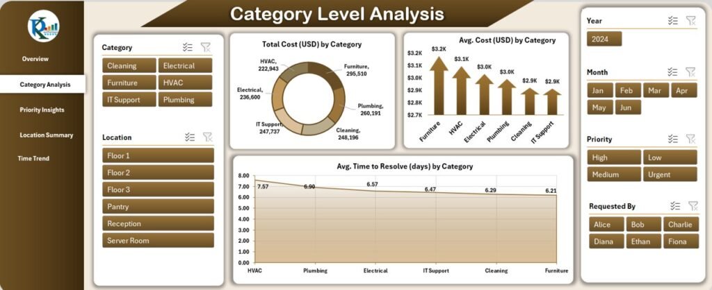 Office Maintenance Dashboard in Excel 2 - PK: An Excel Expert