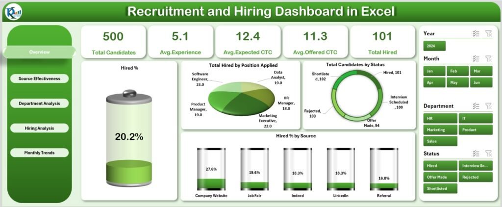 Recruitment and Hiring Dashboard in Excel - PK: An Excel Expert