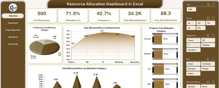 Resource Allocation Dashboard In Excel 1 Pk An Excel Expert