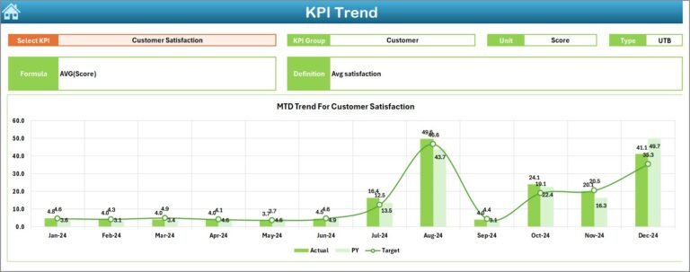 Retail and E-commerce Service Delivery KPI Dashboard in Excel - PK: An ...