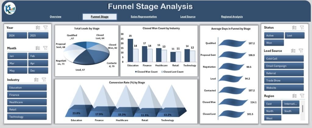 Sales Funnel Dashboard in Excel - PK: An Excel Expert