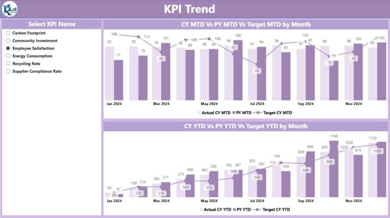Corporate Social Responsibility KPI Dashboard in Power BI - PK: An ...