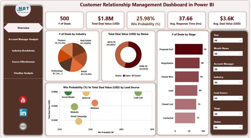 Customer Relationship Management Dashboard in Power BI - PK: An Excel ...