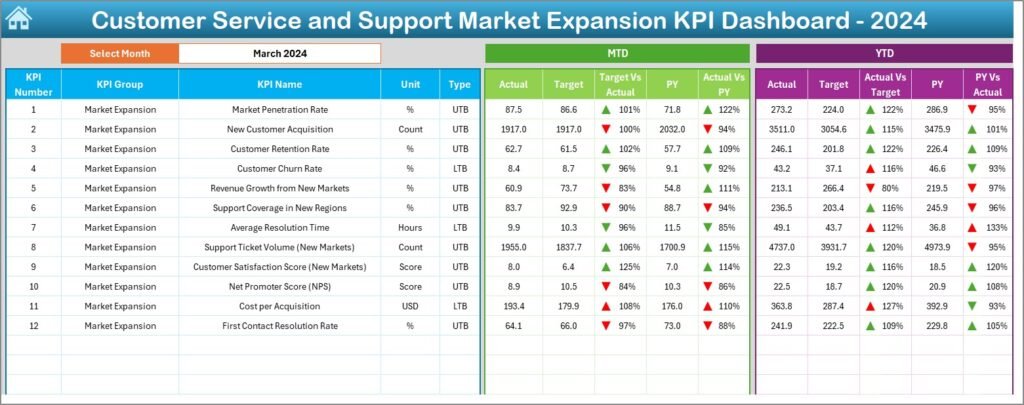 Customer Service and Support Market Expansion KPI Dashboard in Excel - PK: An Excel Expert