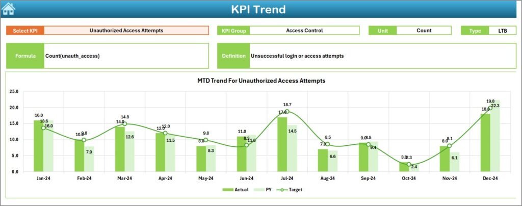 Environmental and Sustainability Cybersecurity KPI Dashboard in Excel - PK: An Excel Expert