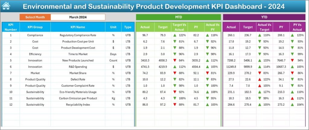 Environmental and Sustainability Product Development KPI Dashboard in ...