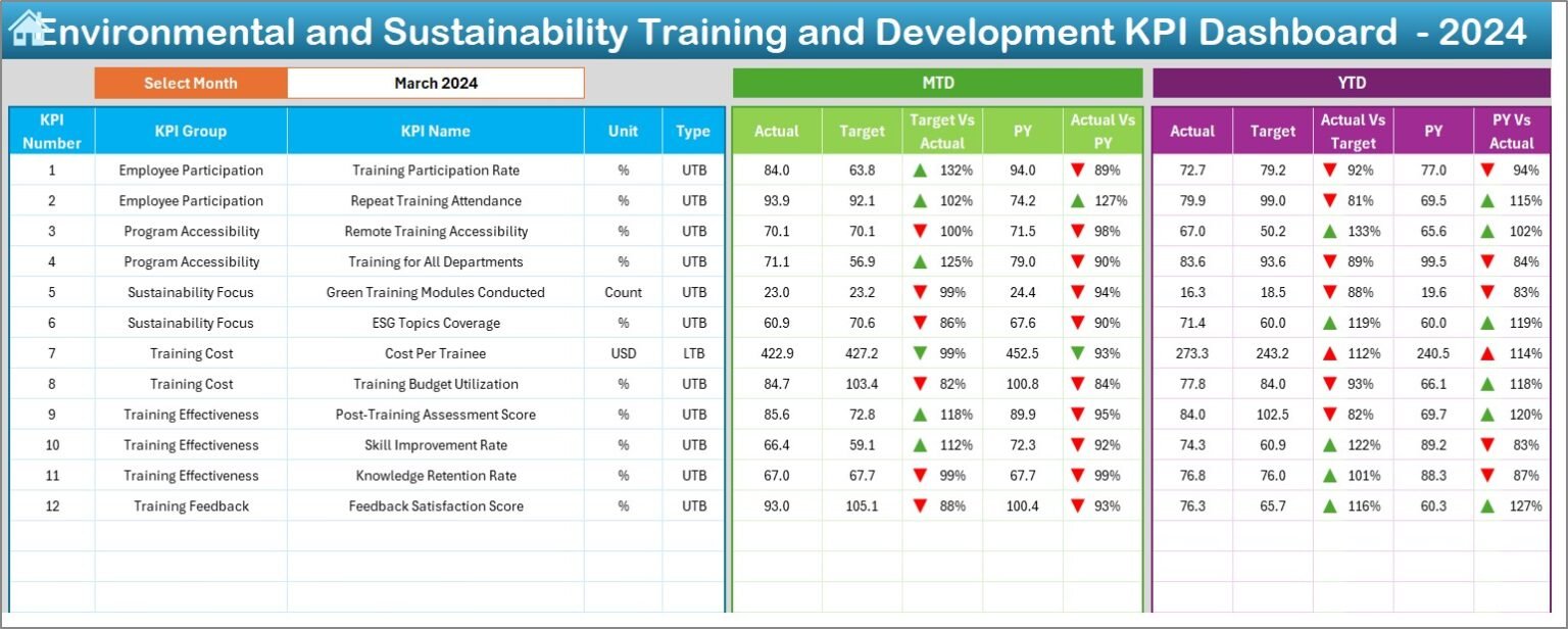 Environmental and Sustainability Training and Development KPI Dashboard ...