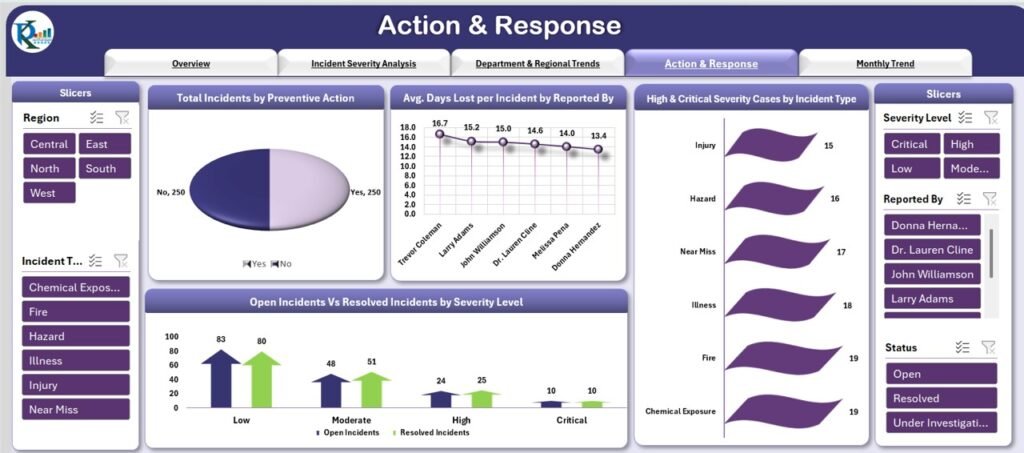 Employee Health and Safety Dashboard in Excel - PK: An Excel Expert