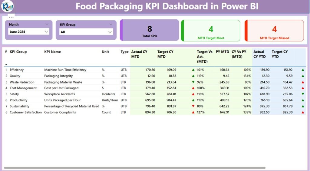 Food Packaging KPI Dashboard in Power BI - PK: An Excel Expert