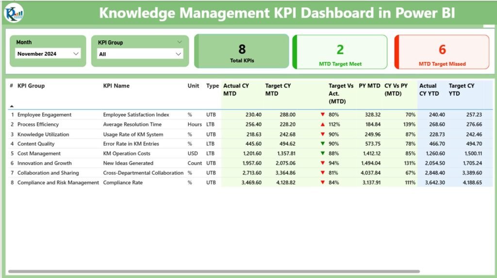 Knowledge Management KPI Dashboard in Power BI - PK: An Excel Expert