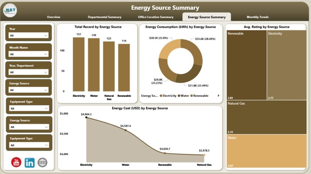 Office Energy Consumption Dashboard in Power BI - PK: An Excel Expert