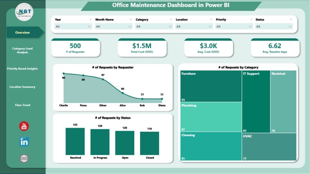 Office Maintenance Dashboard in Power BI - PK: An Excel Expert
