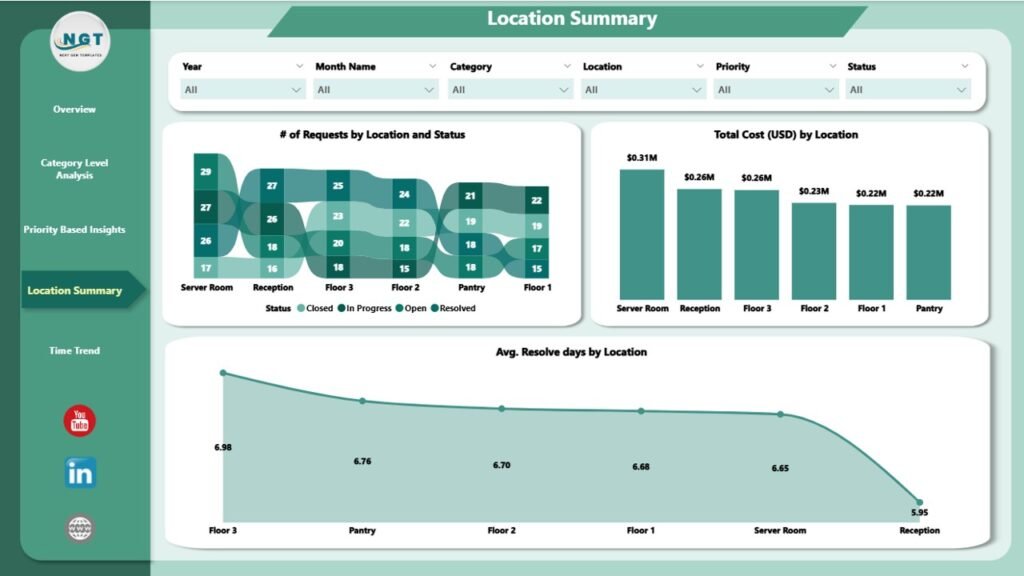 Office Maintenance Dashboard in Power BI - PK: An Excel Expert