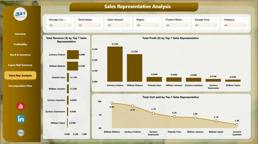 Pharmaceutical Dashboard in Power BI - PK: An Excel Expert
