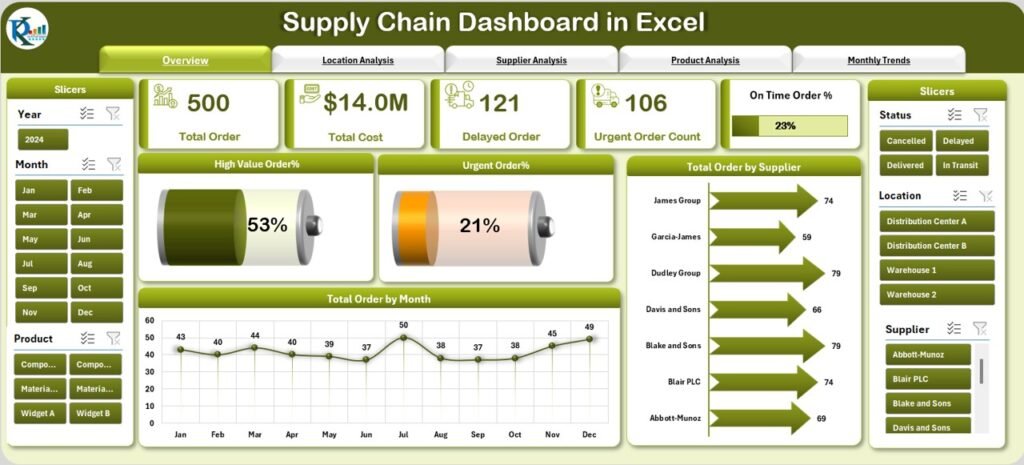 Supply Chain Dashboard in Excel - PK: An Excel Expert