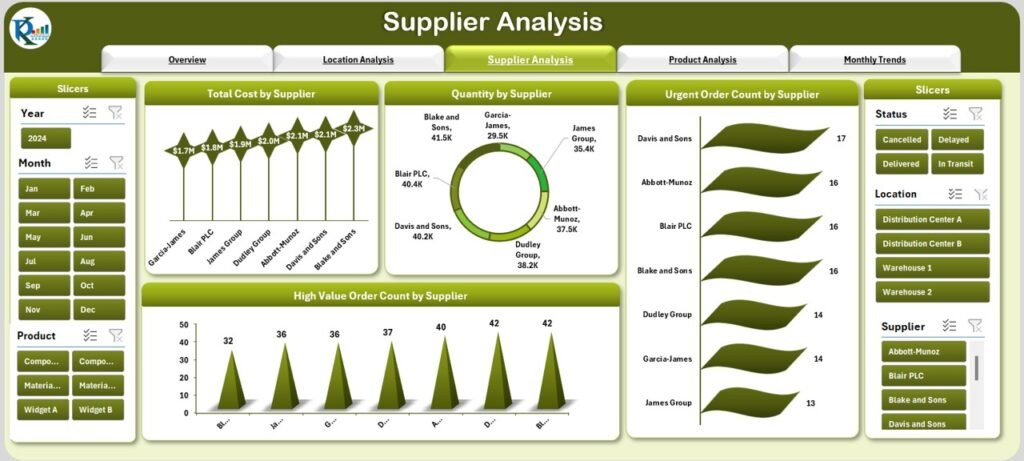 Supply Chain Dashboard in Excel - PK: An Excel Expert
