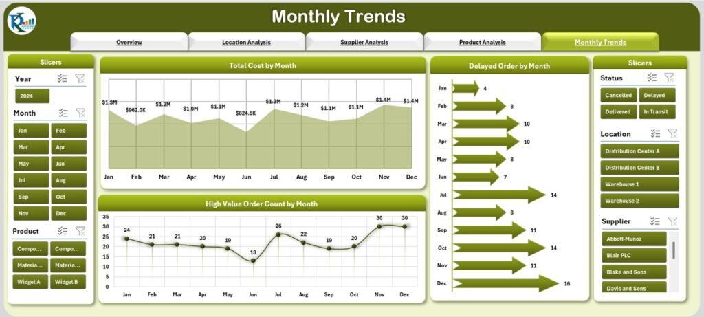 Supply Chain Dashboard in Excel - PK: An Excel Expert