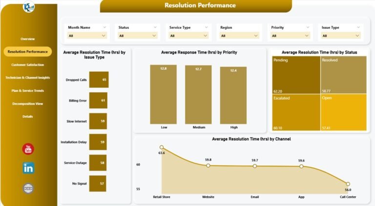 Telecommunications Dashboard in Power BI - PK: An Excel Expert