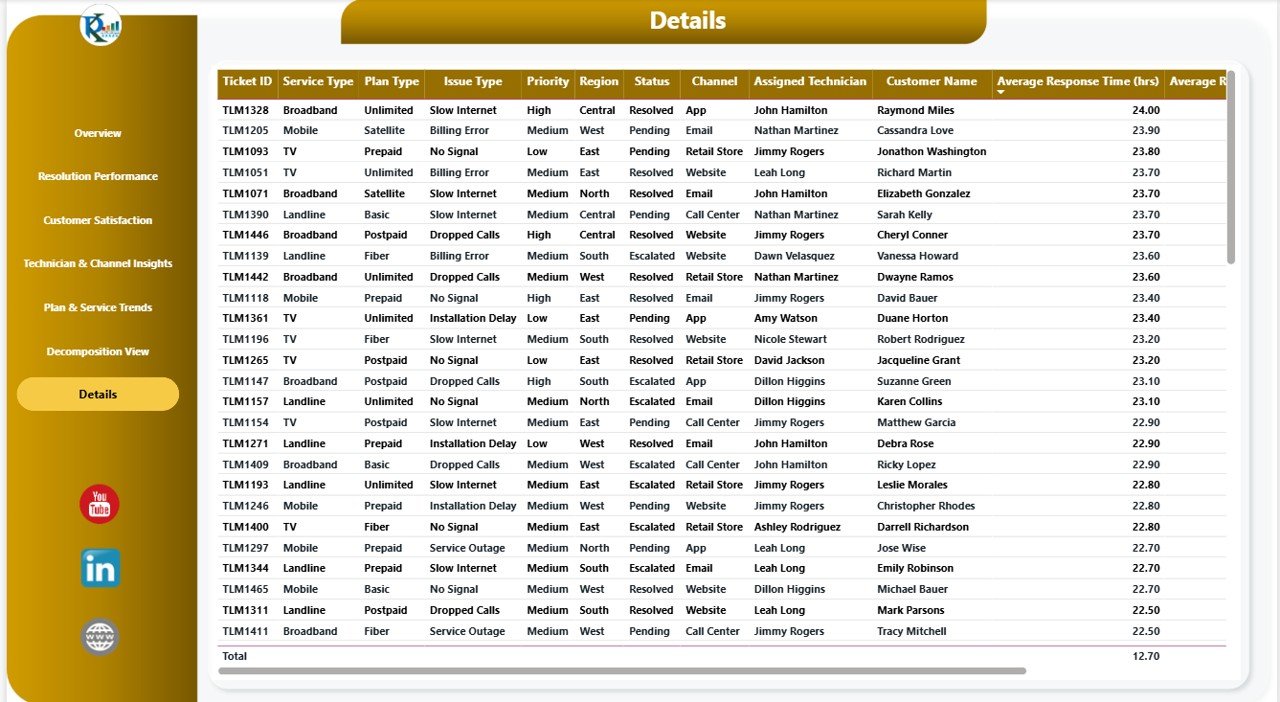 Telecommunications Dashboard in Power BI -7 - PK: An Excel Expert
