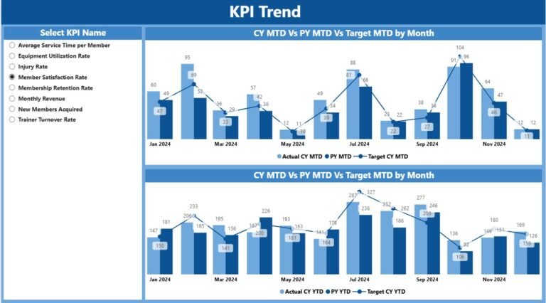Athletic Training Facility KPI Dashboard in Power BI - PK: An Excel Expert