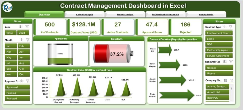 Contract Management Dashboard in Excel - PK: An Excel Expert