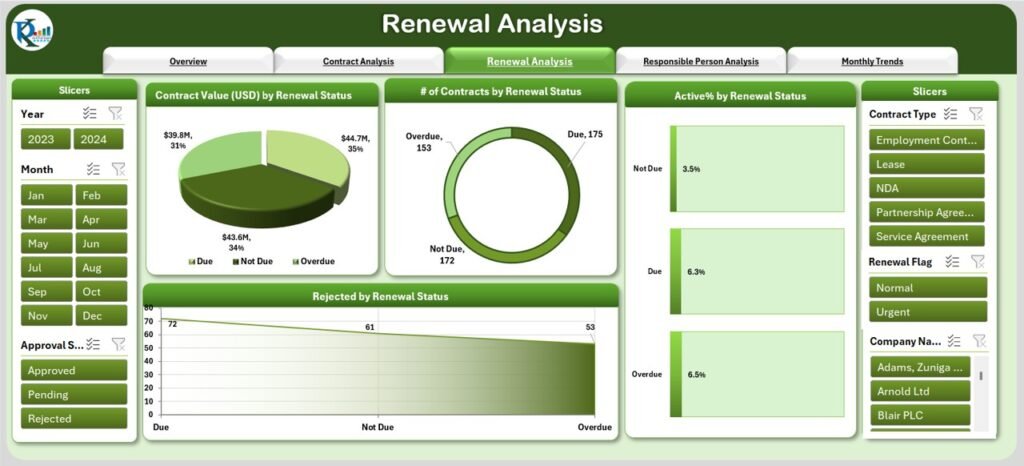 Contract Management Dashboard in Excel - PK: An Excel Expert