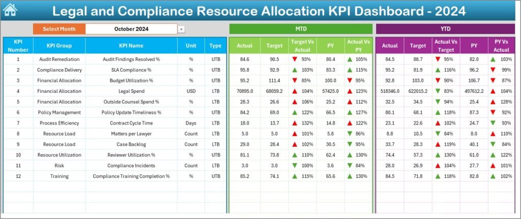 Legal and Compliance Resource Allocation KPI Dashboard in Excel - PK ...