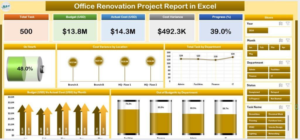 Office Renovation Project Report in Excel - PK: An Excel Expert