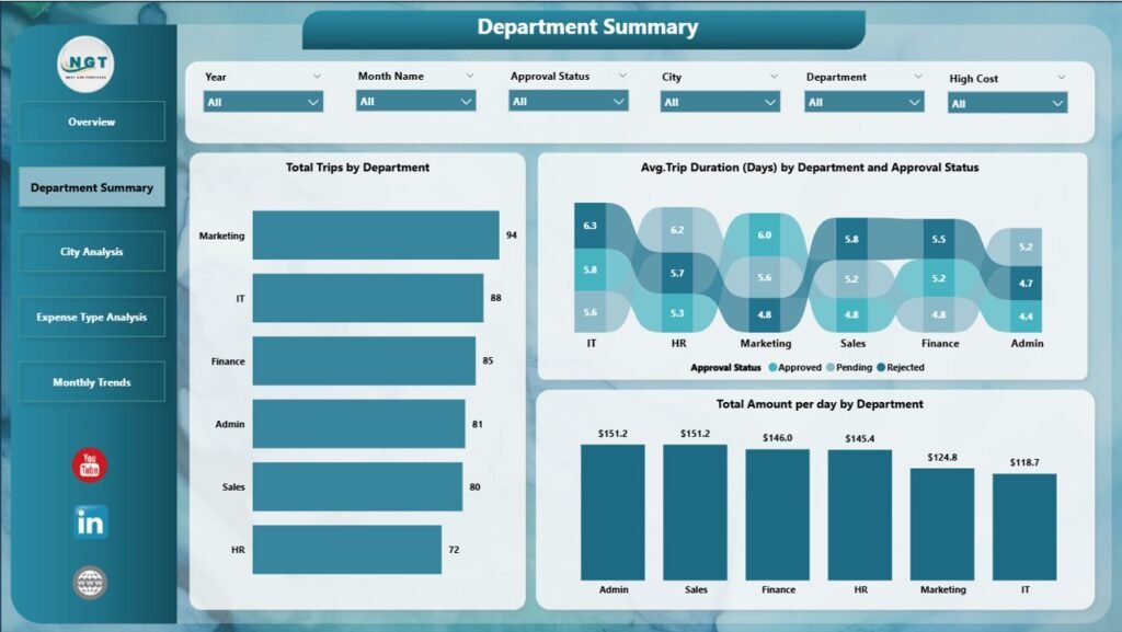 Office Travel and Expense Dashboard in Power BI - PK: An Excel Expert