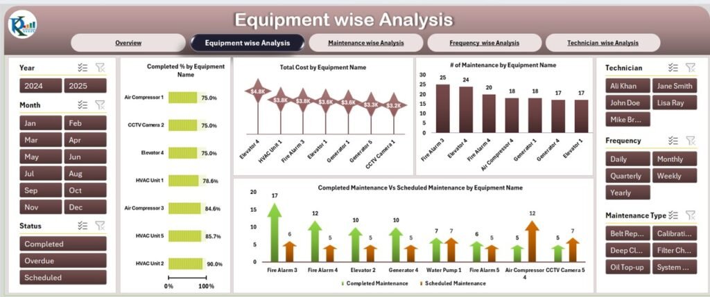 Preventive Maintenance Dashboard in Excel - PK: An Excel Expert