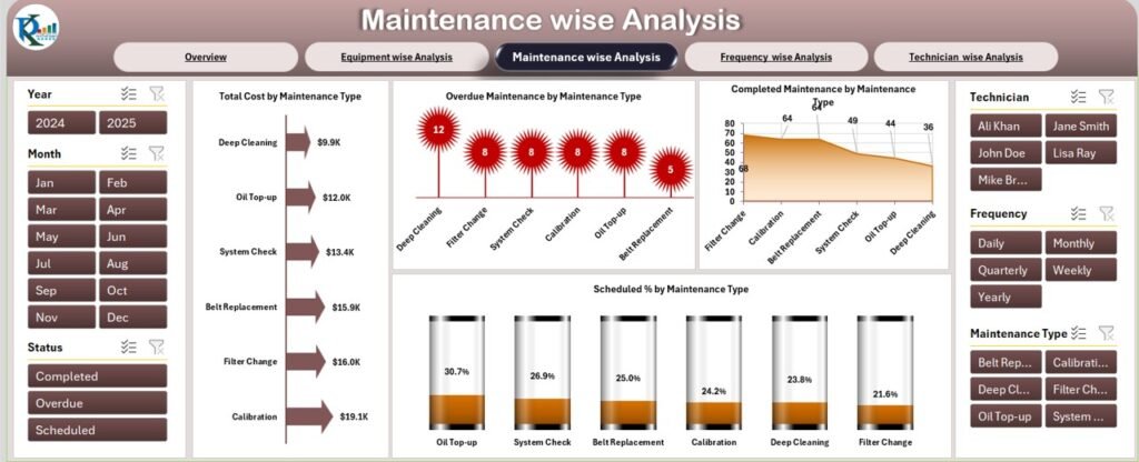 Preventive Maintenance Dashboard in Excel - PK: An Excel Expert