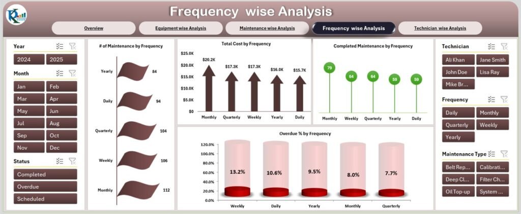 Preventive Maintenance Dashboard in Excel-4 - PK: An Excel Expert