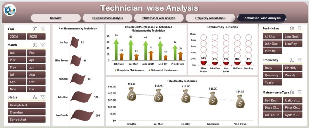 Preventive Maintenance Dashboard in Excel - PK: An Excel Expert