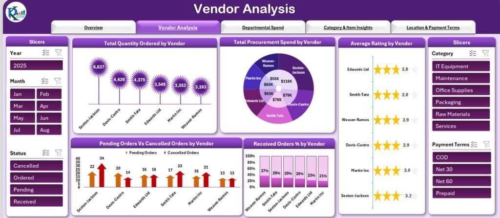 Procurement Cost Analysis Dashboard in Excel - PK: An Excel Expert