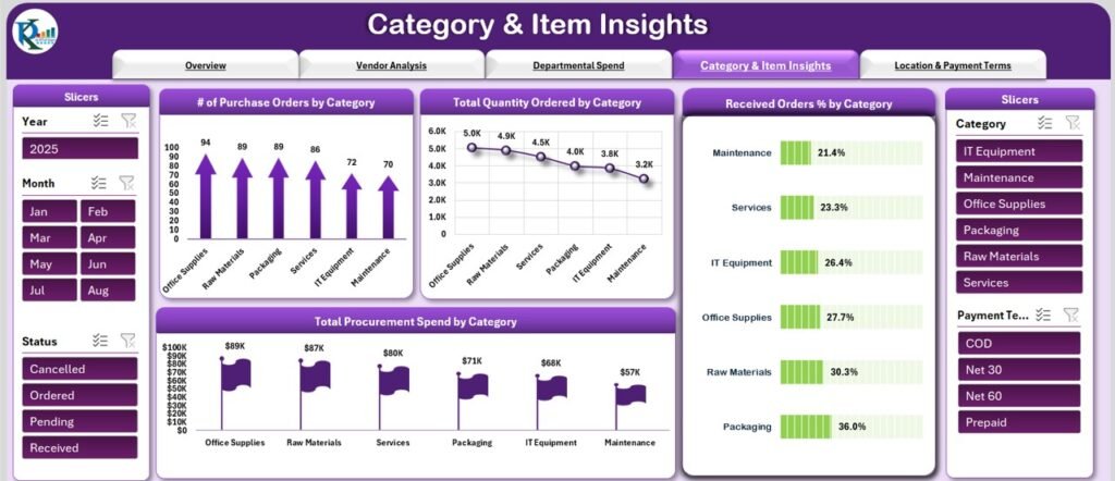 Procurement Cost Analysis Dashboard in Excel - PK: An Excel Expert