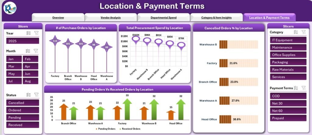 Procurement Cost Analysis Dashboard in Excel - PK: An Excel Expert