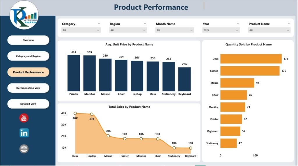 Product-wise Sales Dashboard-3 - PK: An Excel Expert