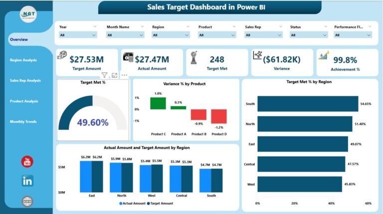 Sales Target Dashboard in Power BI - PK: An Excel Expert