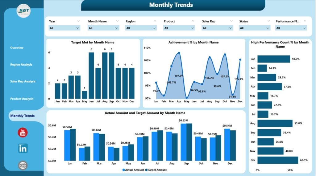 Sales Target Dashboard in Power BI - PK: An Excel Expert