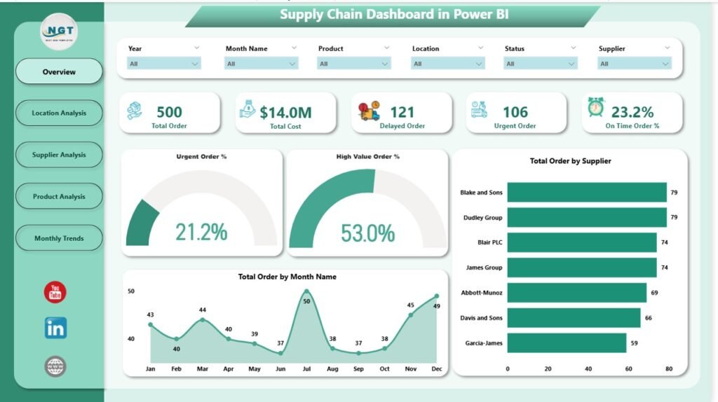 Supply Chain Dashboard in Power BI - PK: An Excel Expert