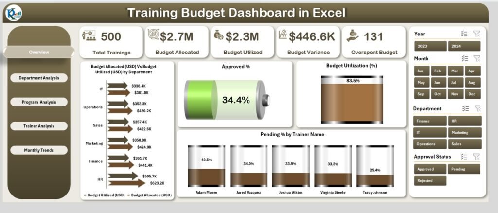 Training Budget Dashboard in Excel - PK: An Excel Expert