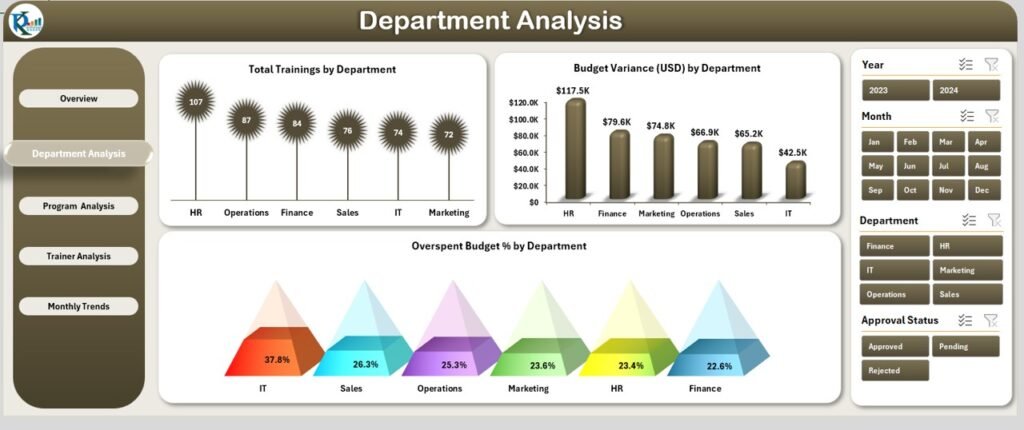Training Budget Dashboard in Excel - PK: An Excel Expert